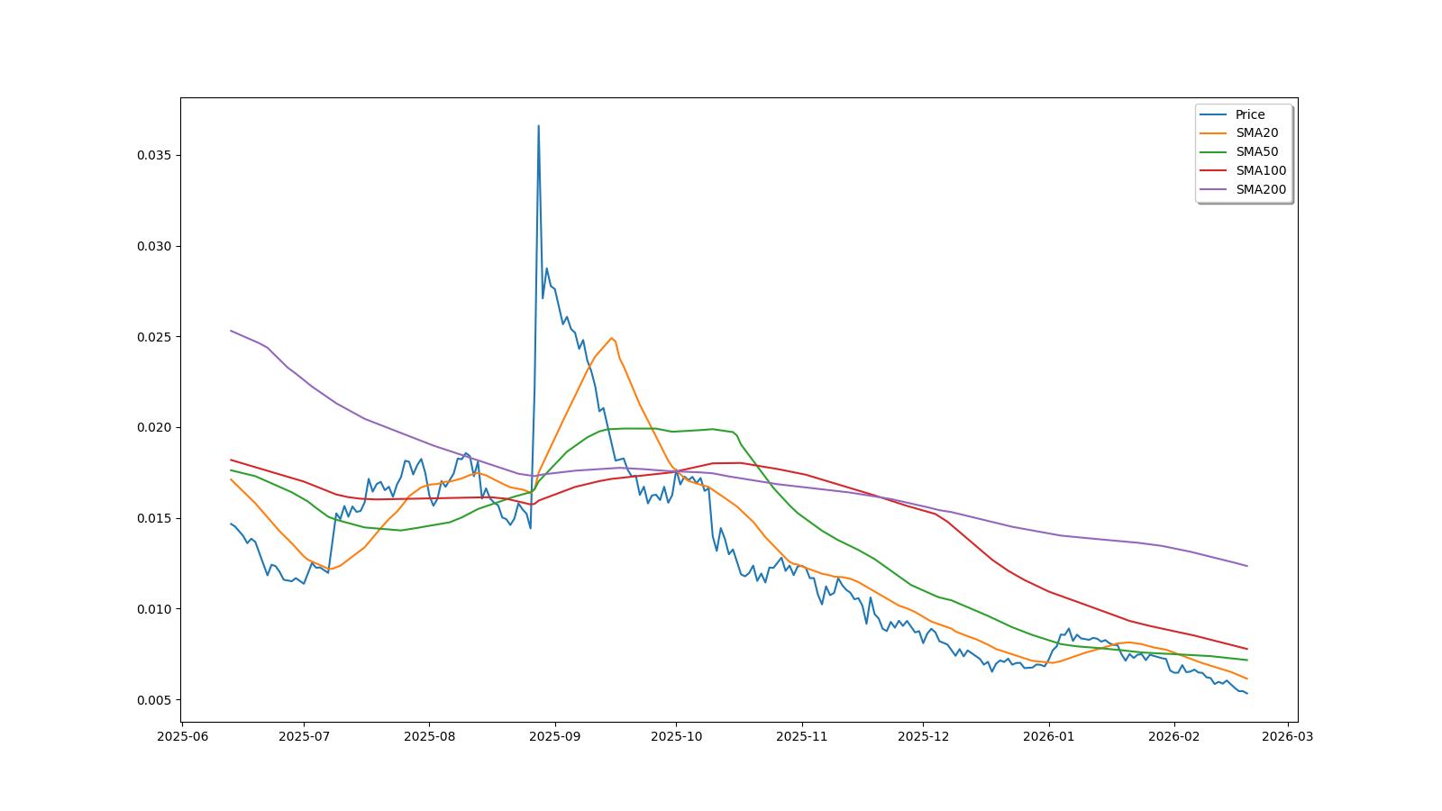 Veno Finance Simple Moving Averages