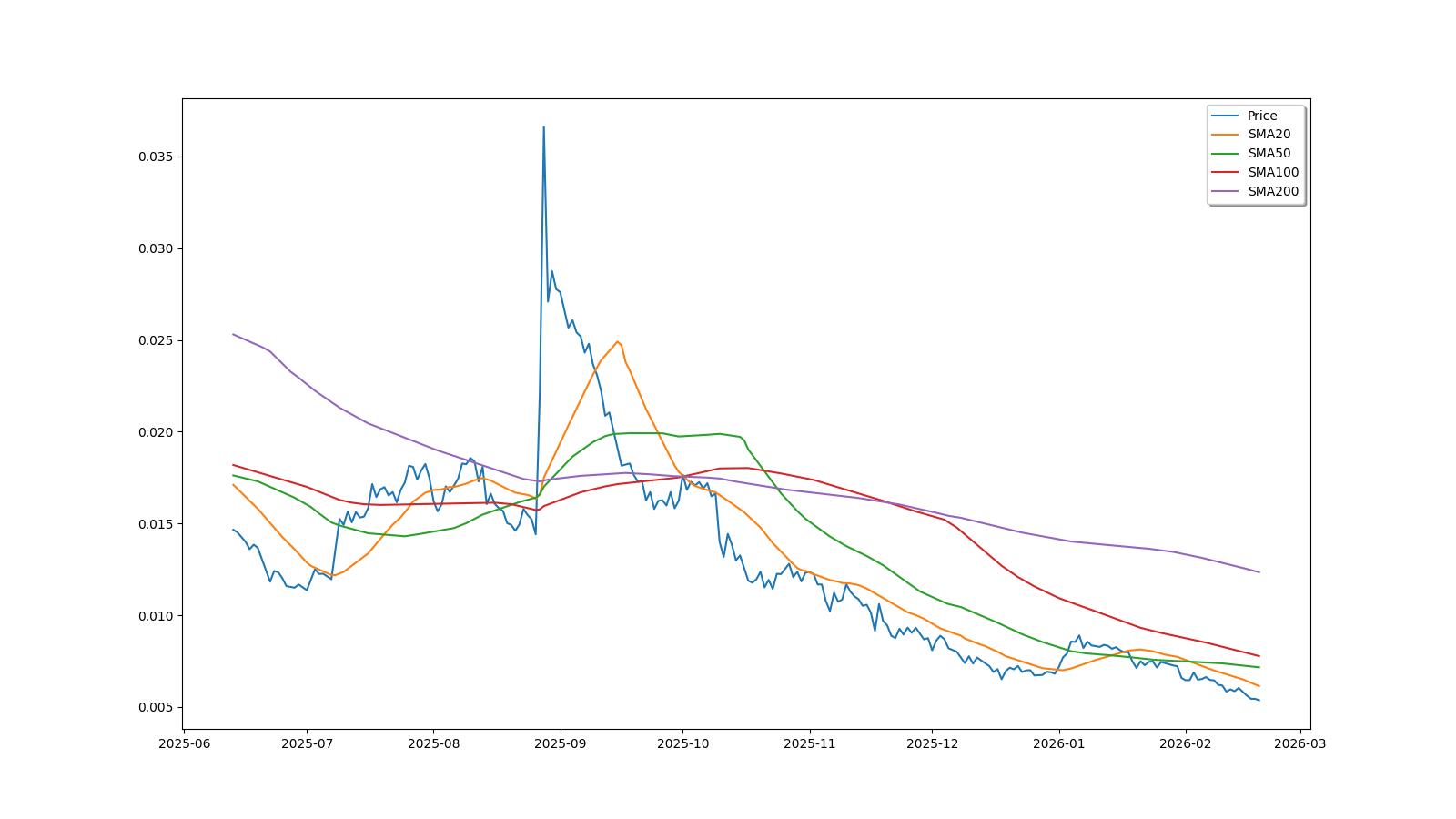 Veno Finance Simple Moving Averages