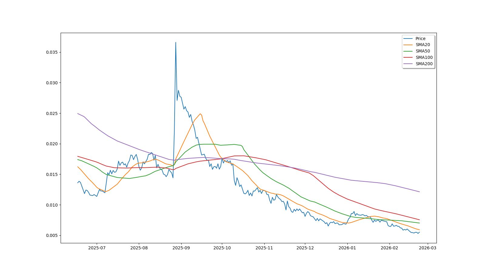 Veno Finance Simple Moving Averages