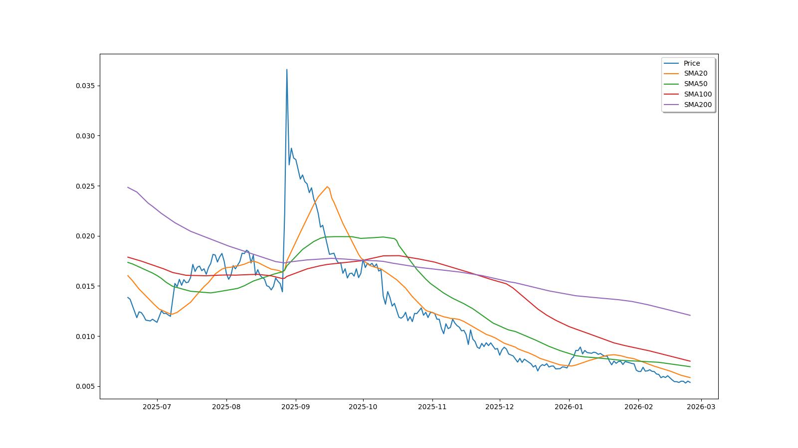 Veno Finance Simple Moving Averages