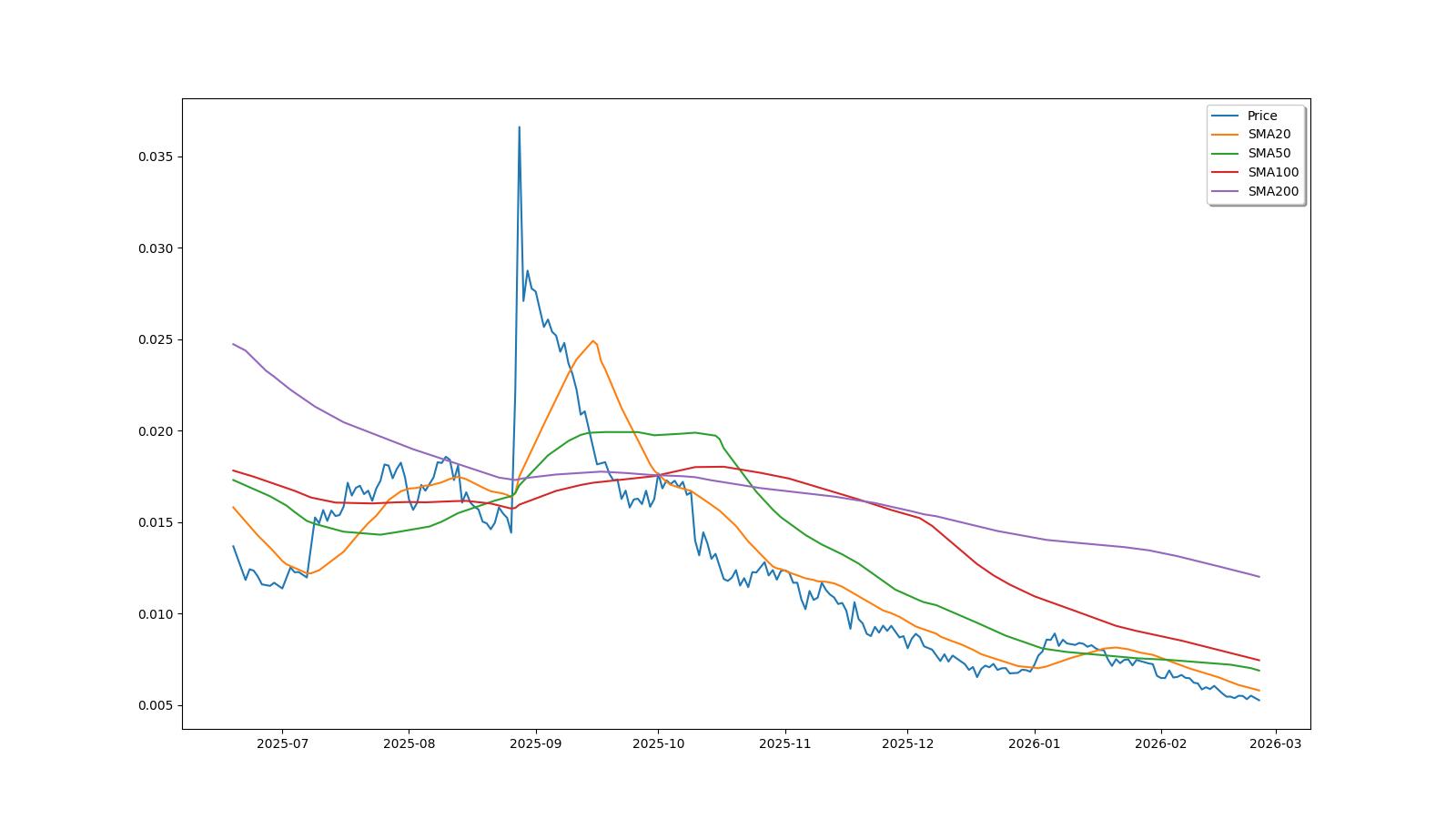 Veno Finance Simple Moving Averages