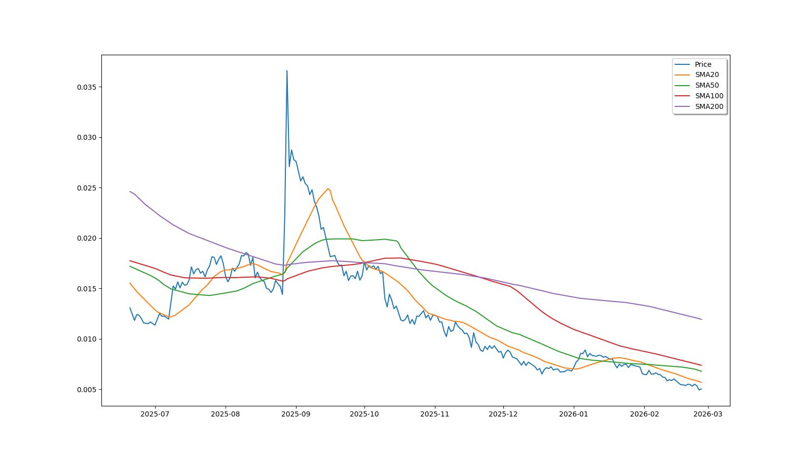 Veno Finance Simple Moving Averages
