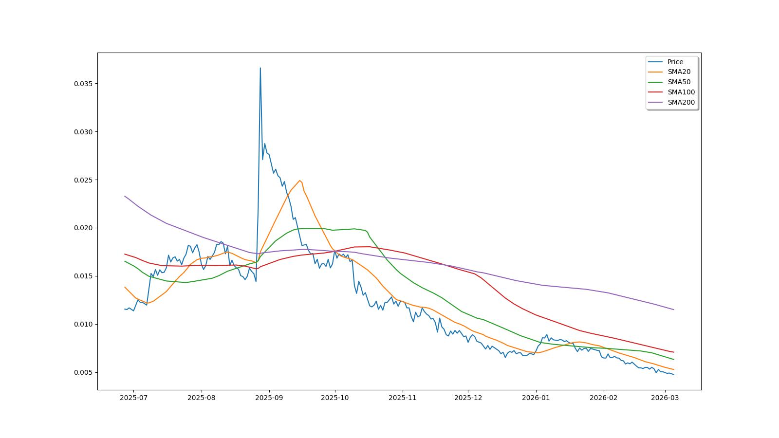 Veno Finance Simple Moving Averages
