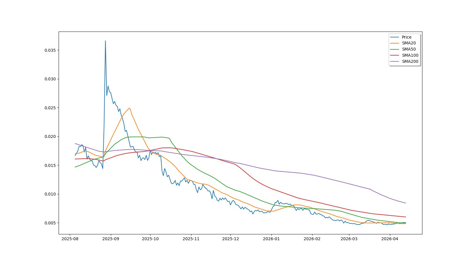 Veno Finance Simple Moving Averages