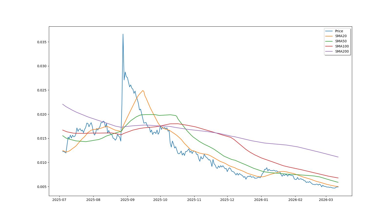 Veno Finance Simple Moving Averages