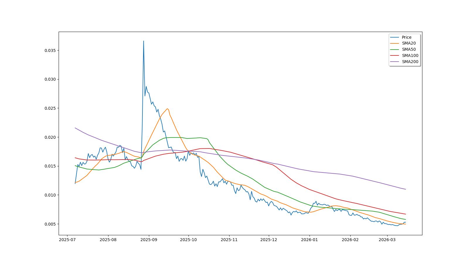 Veno Finance Simple Moving Averages