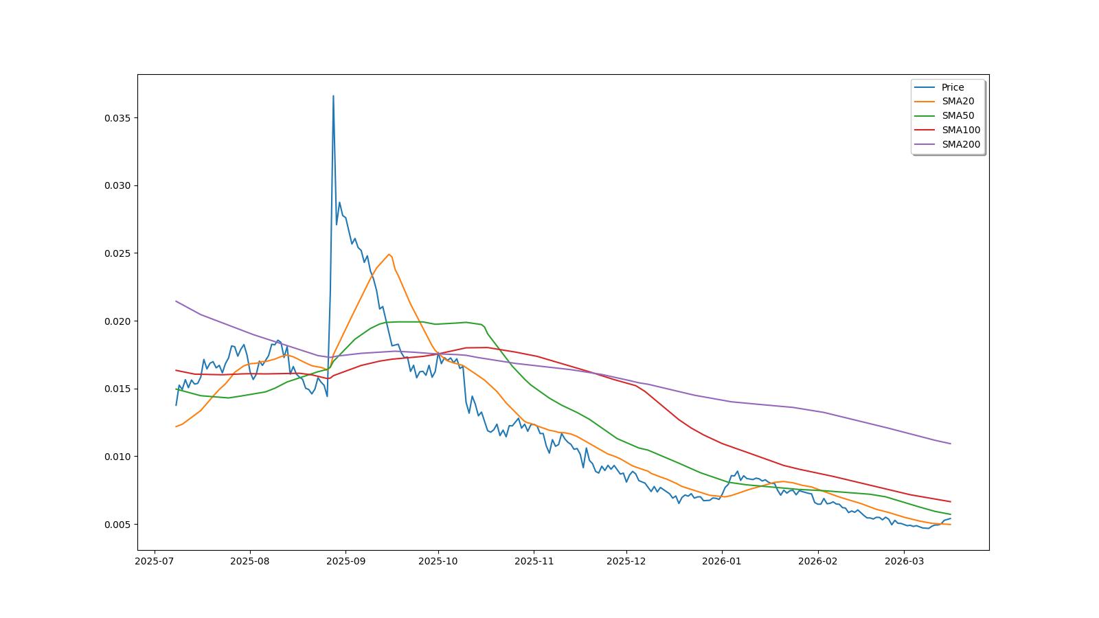 Veno Finance Simple Moving Averages