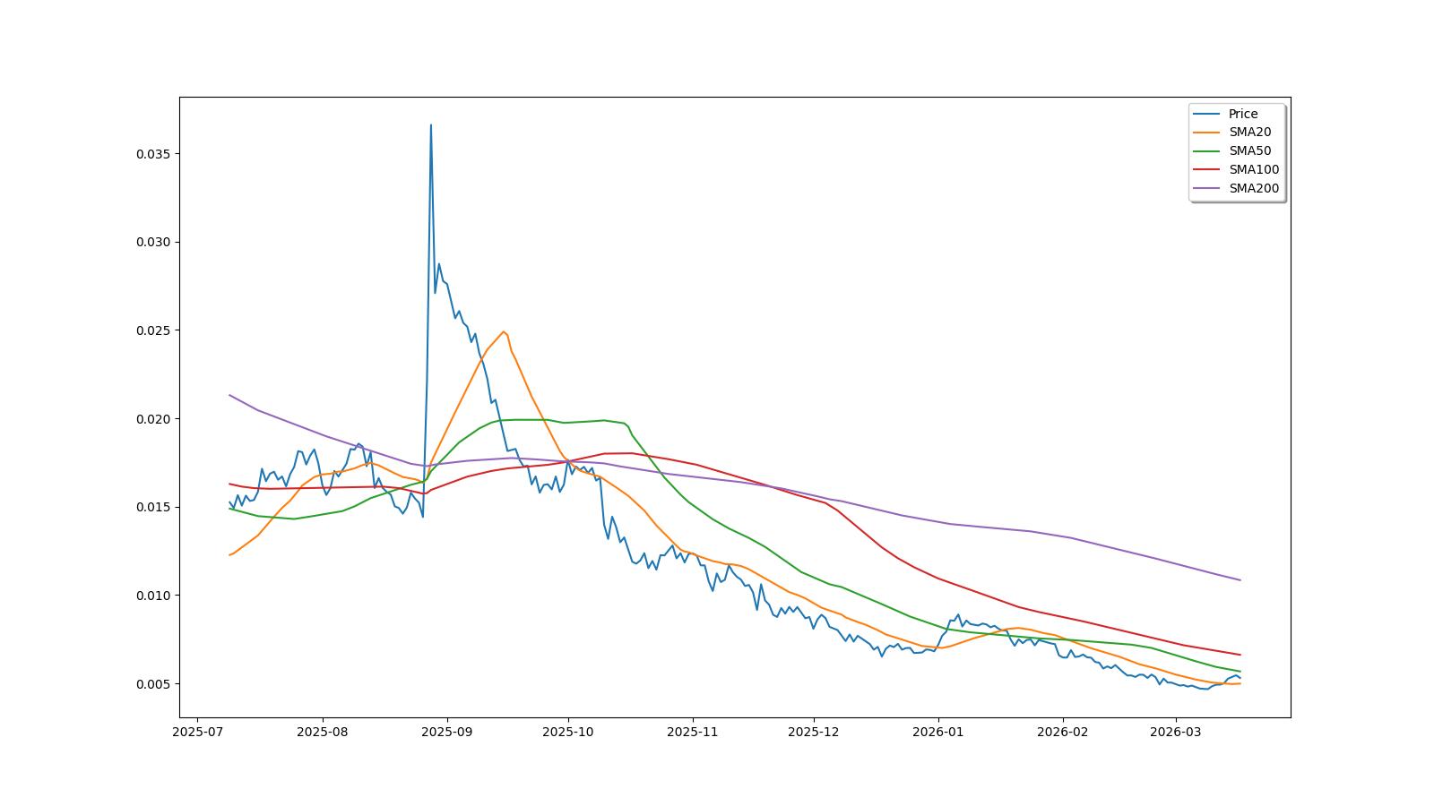 Veno Finance Simple Moving Averages