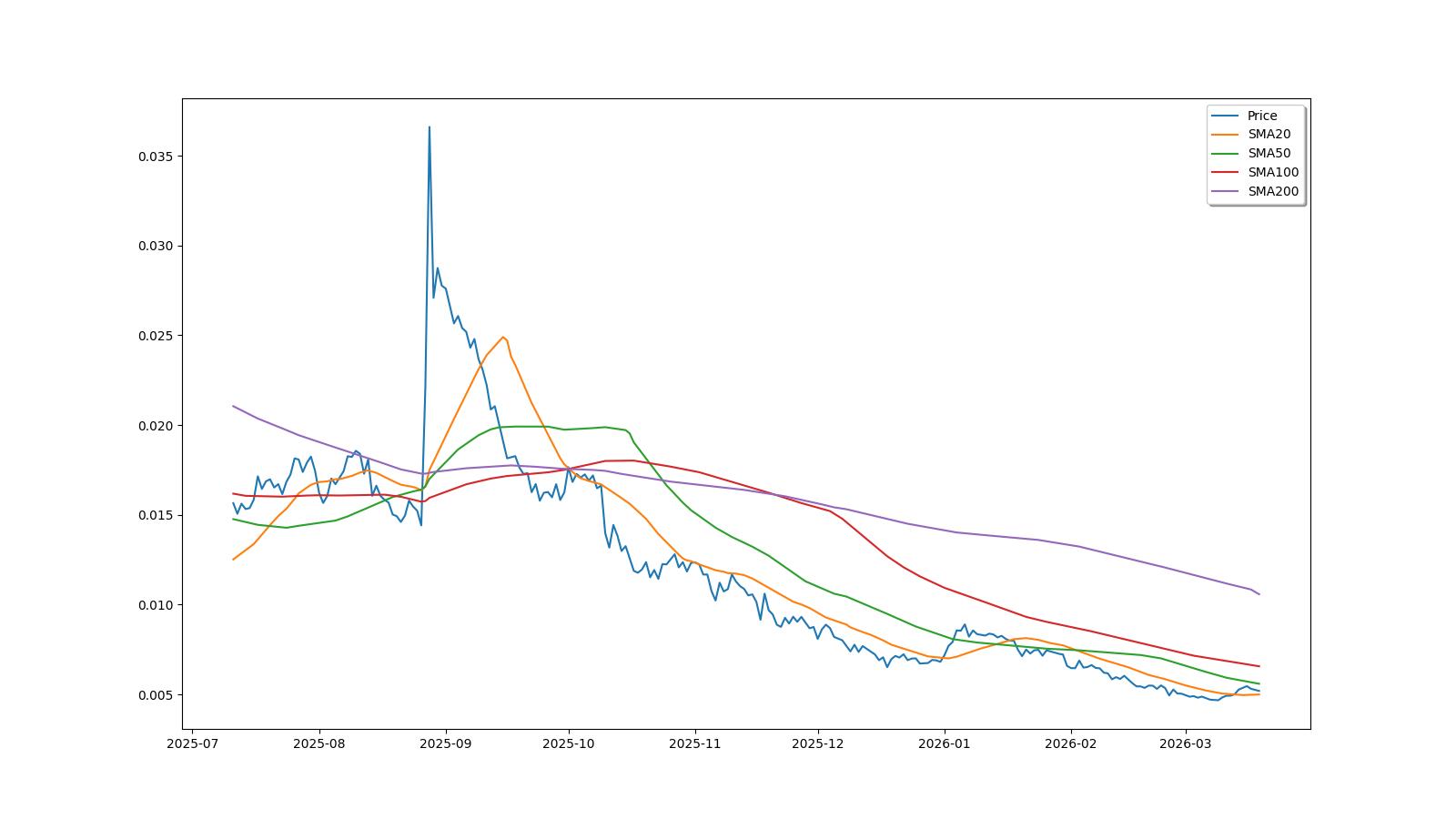Veno Finance Simple Moving Averages