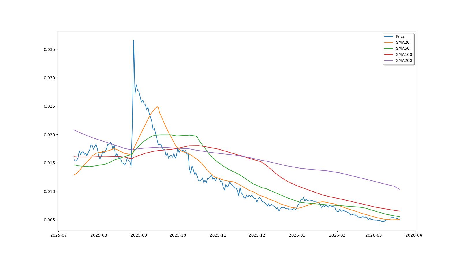 Veno Finance Simple Moving Averages