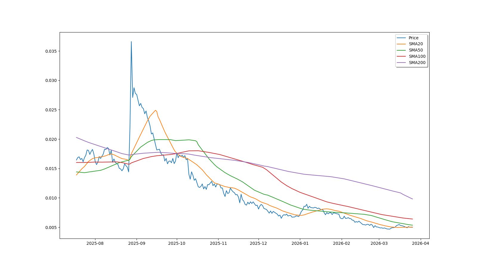 Veno Finance Simple Moving Averages