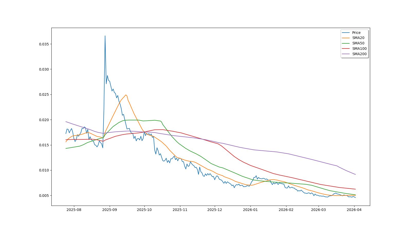 Veno Finance Simple Moving Averages