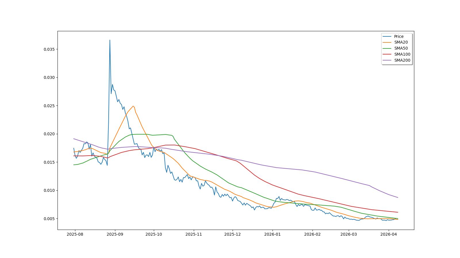 Veno Finance Simple Moving Averages