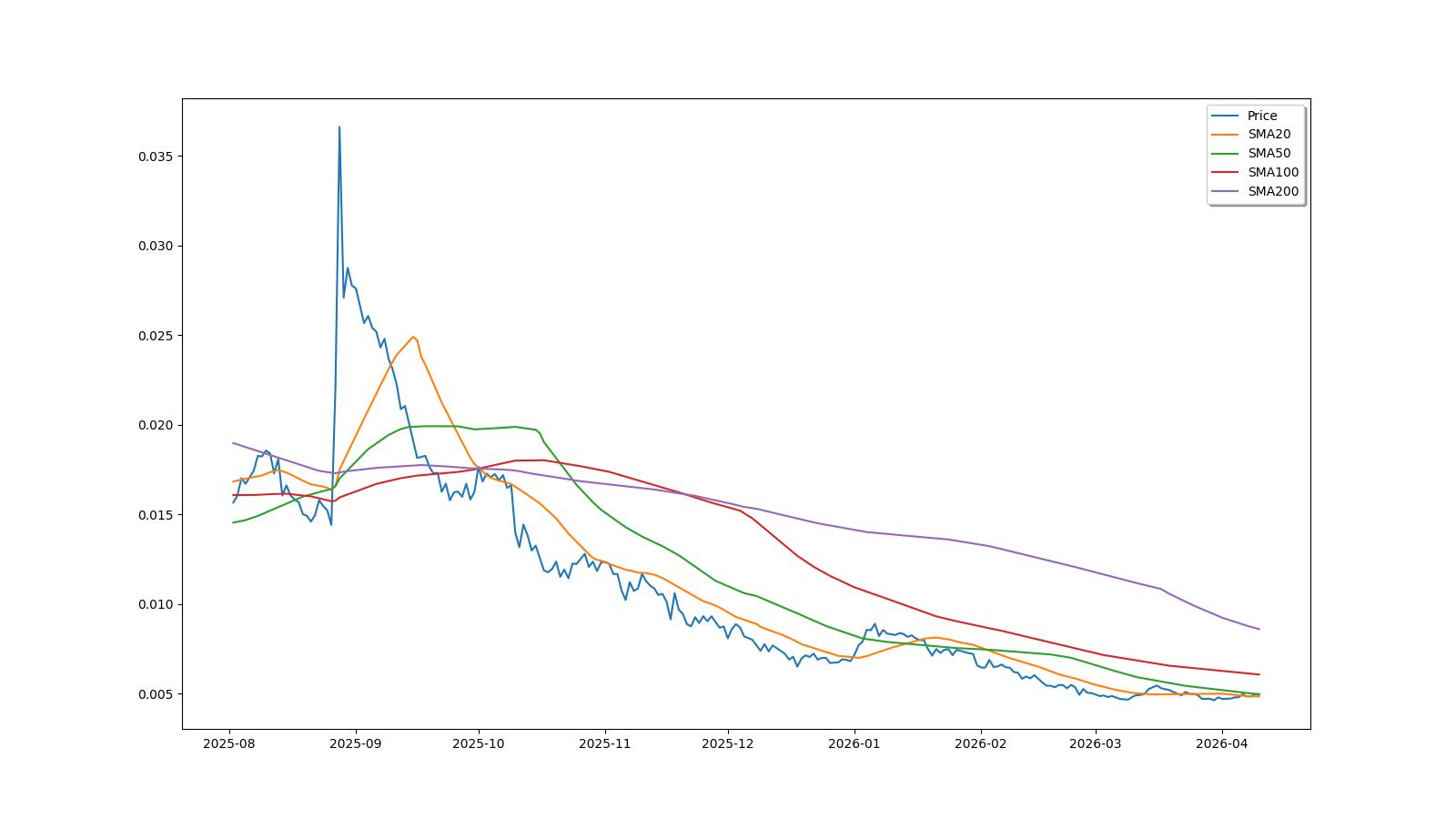 Veno Finance Simple Moving Averages