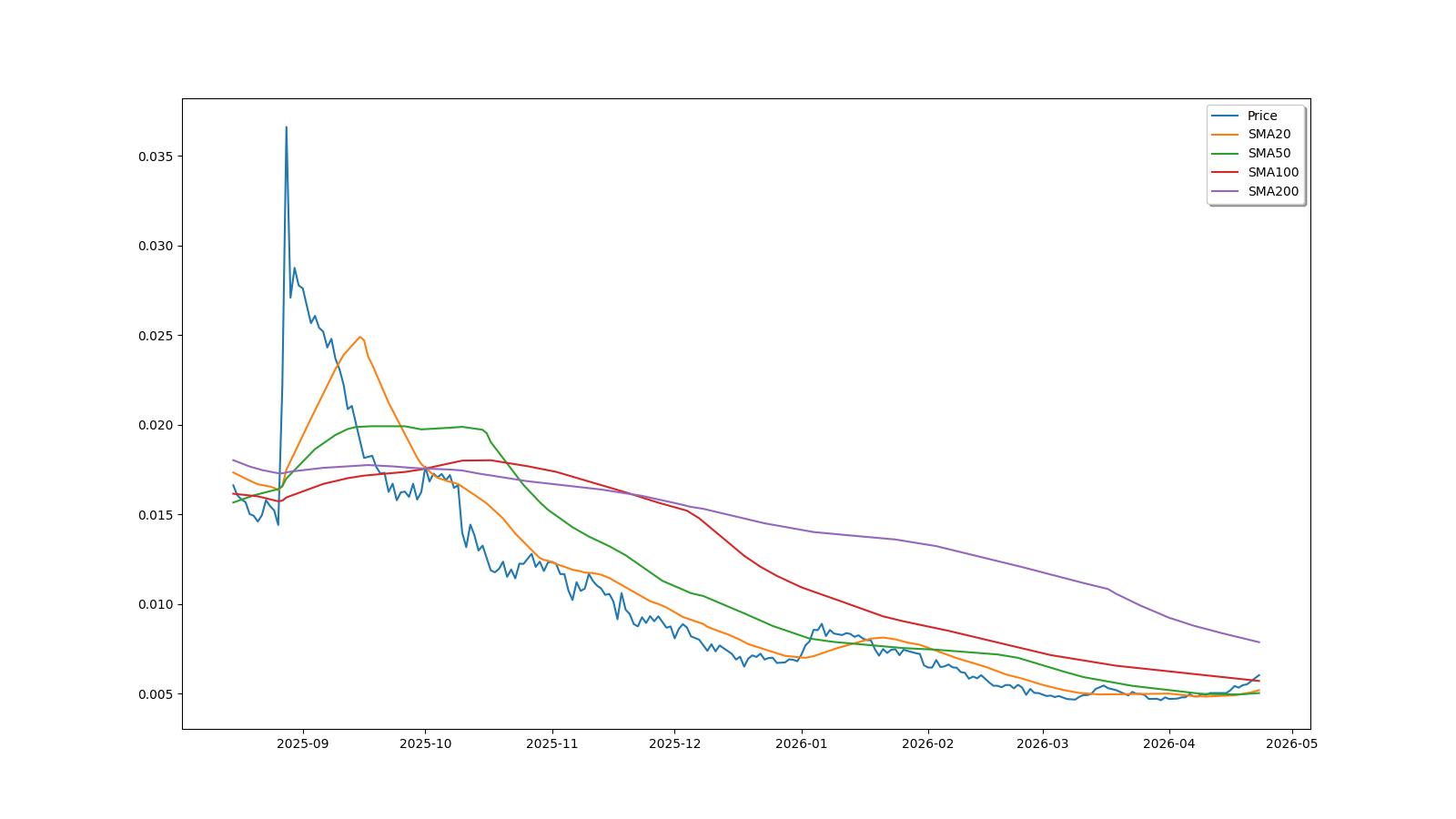 Veno Finance Simple Moving Averages