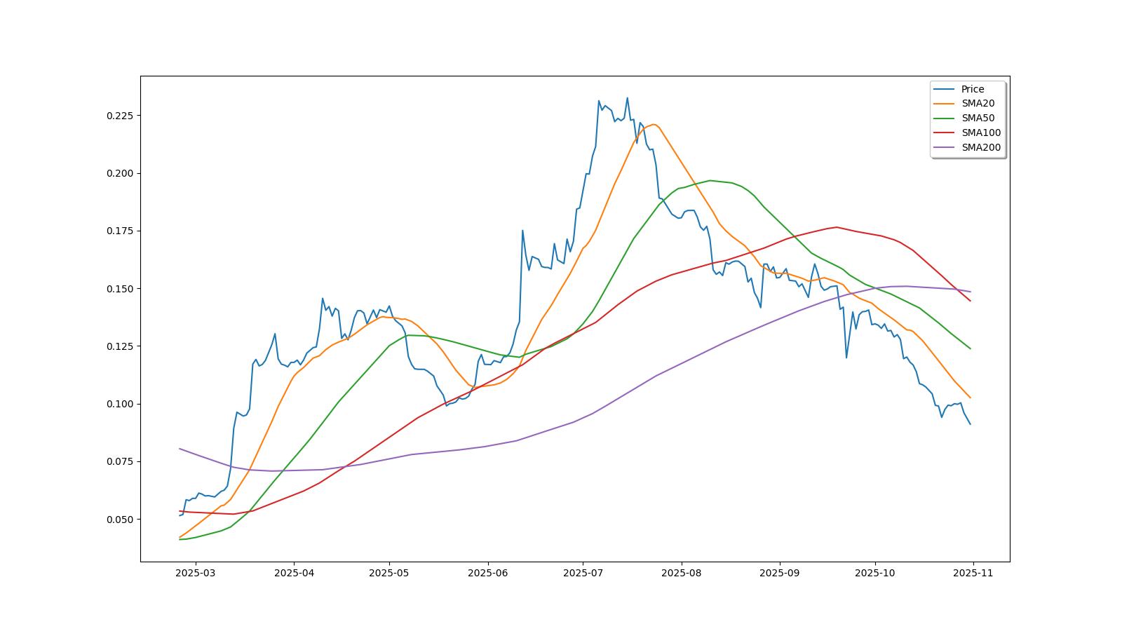 Venom Simple Moving Averages