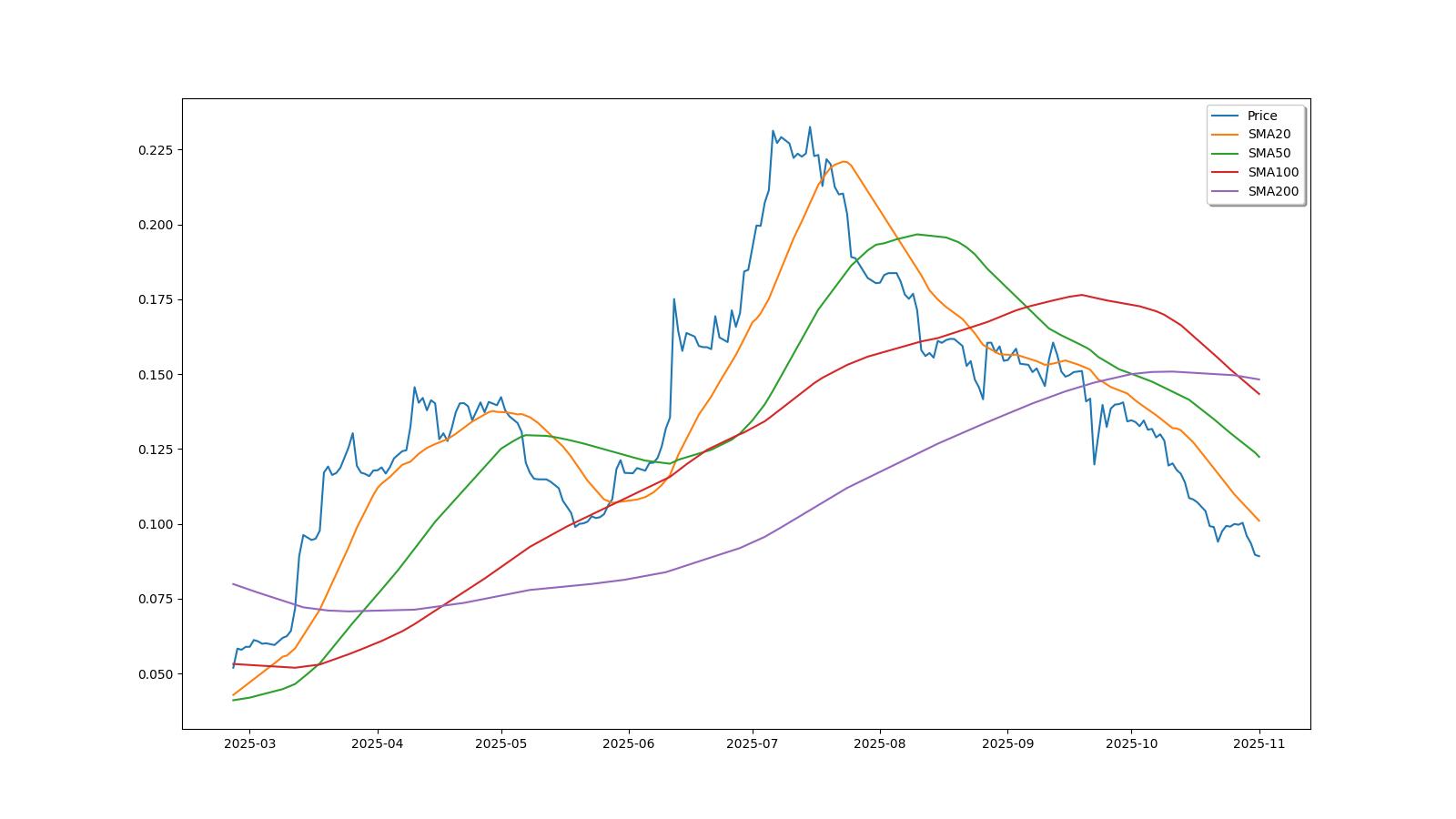 Venom Simple Moving Averages