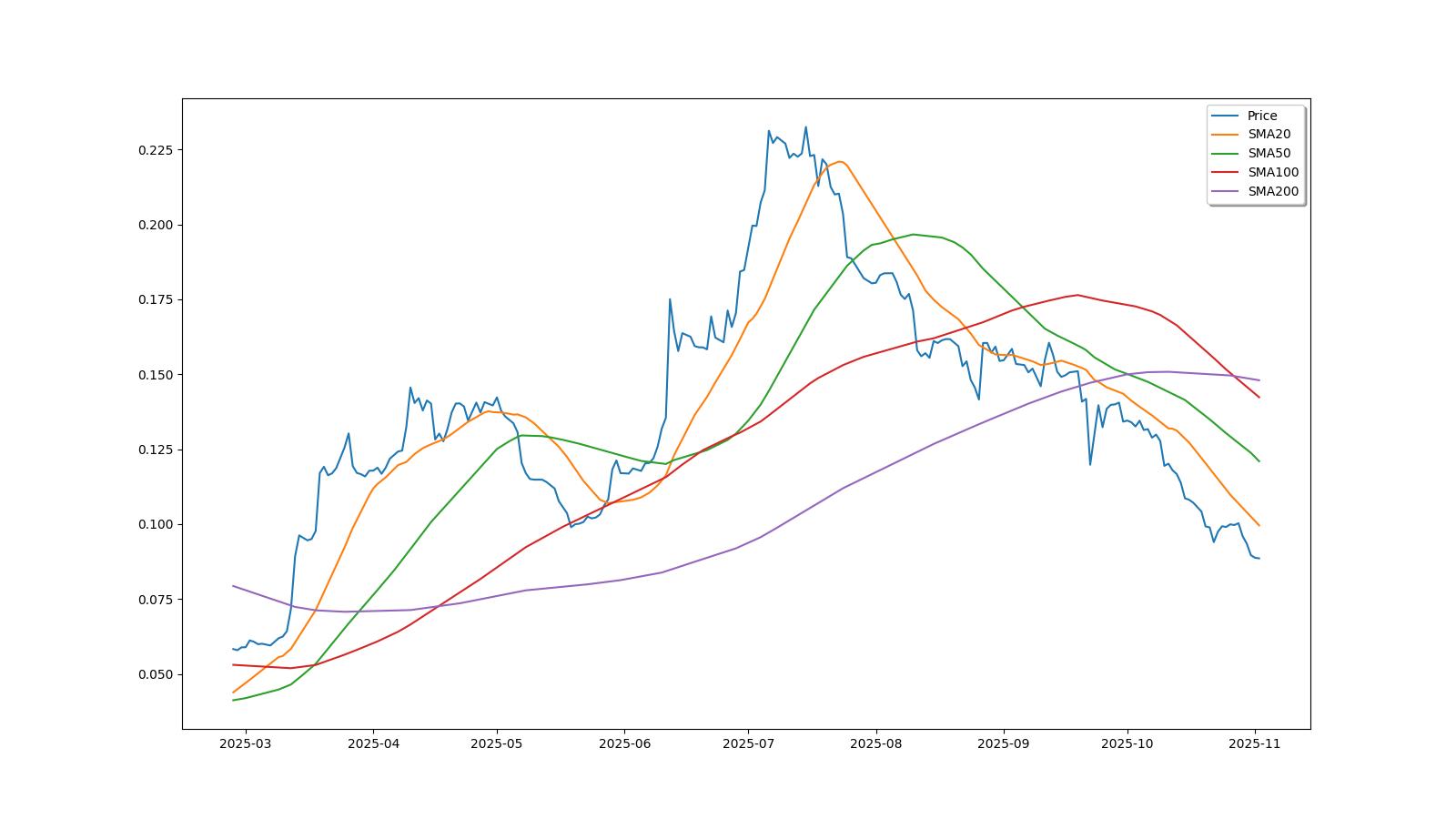 Venom Simple Moving Averages