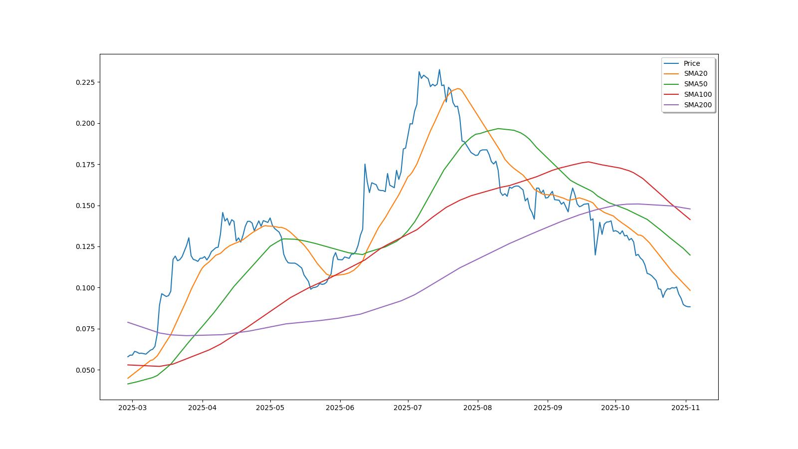 Venom Simple Moving Averages