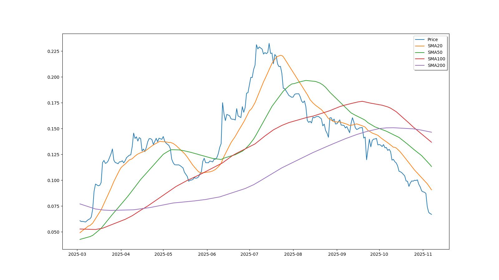 Venom Simple Moving Averages