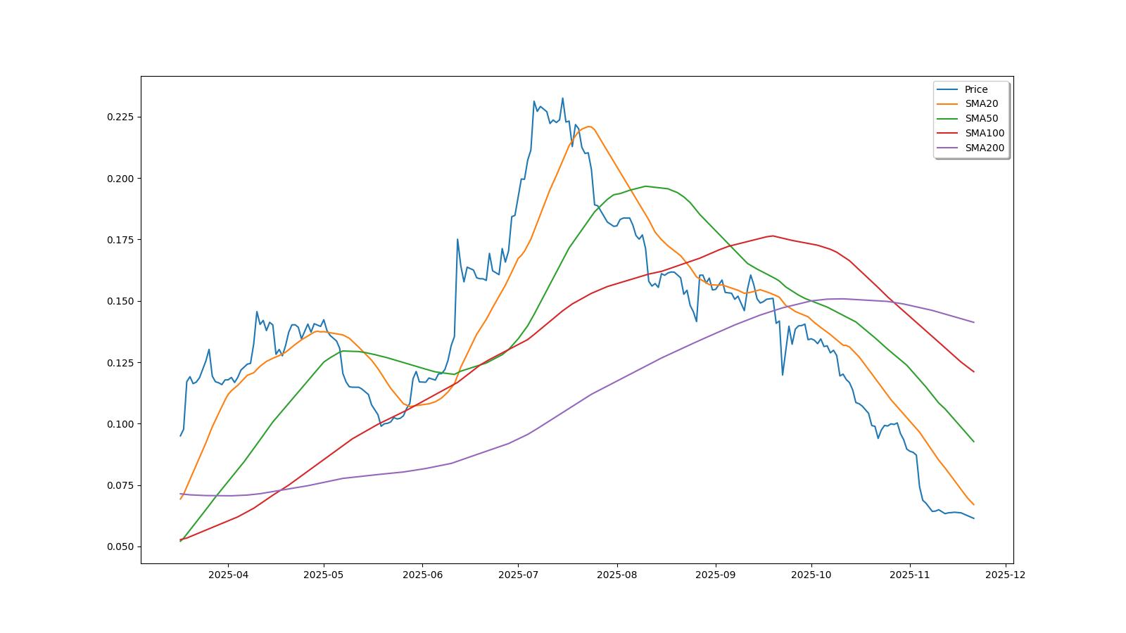 Venom Simple Moving Averages