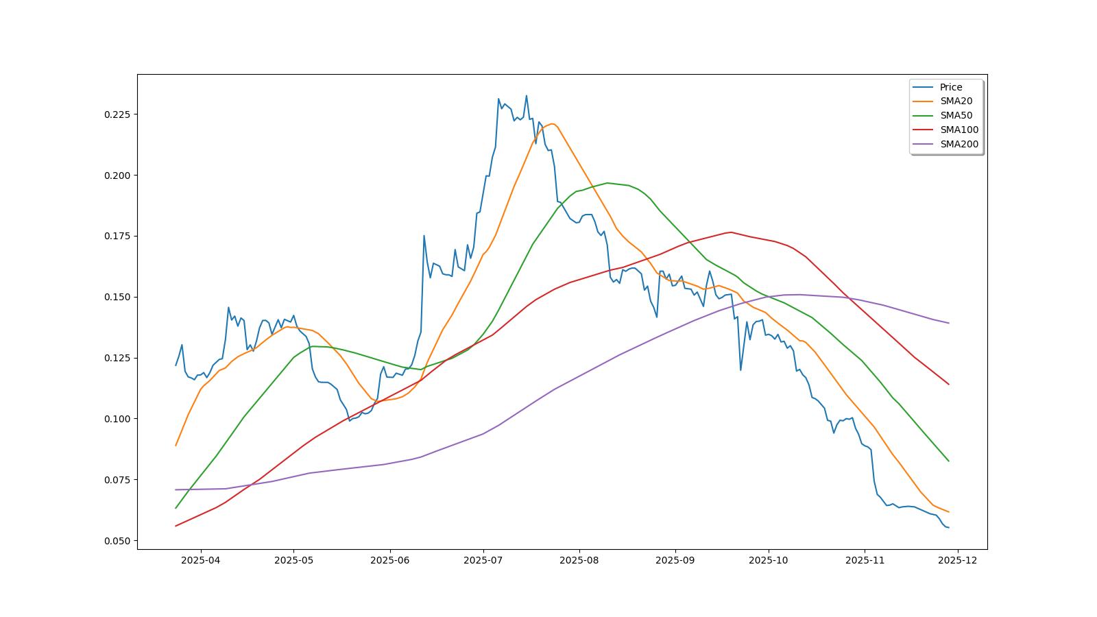 Venom Simple Moving Averages