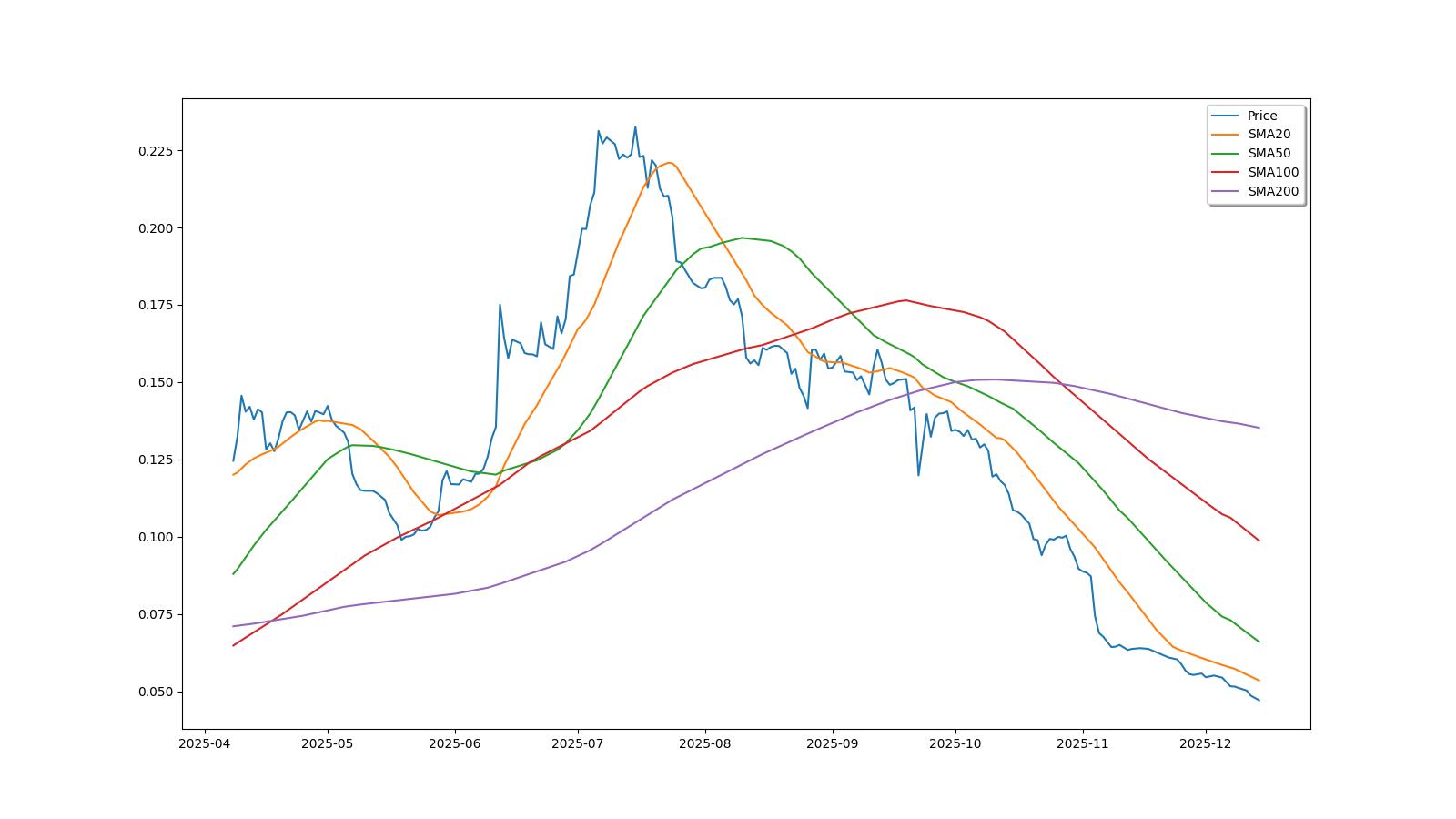 Venom Simple Moving Averages