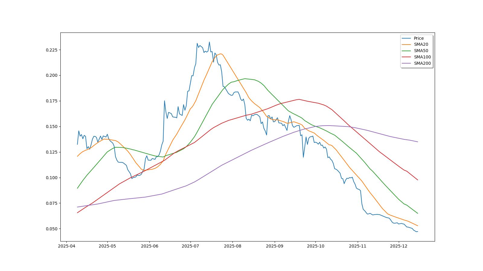 Venom Simple Moving Averages