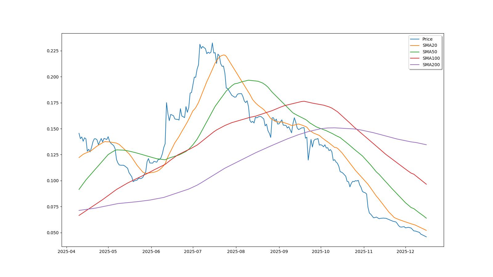 Venom Simple Moving Averages