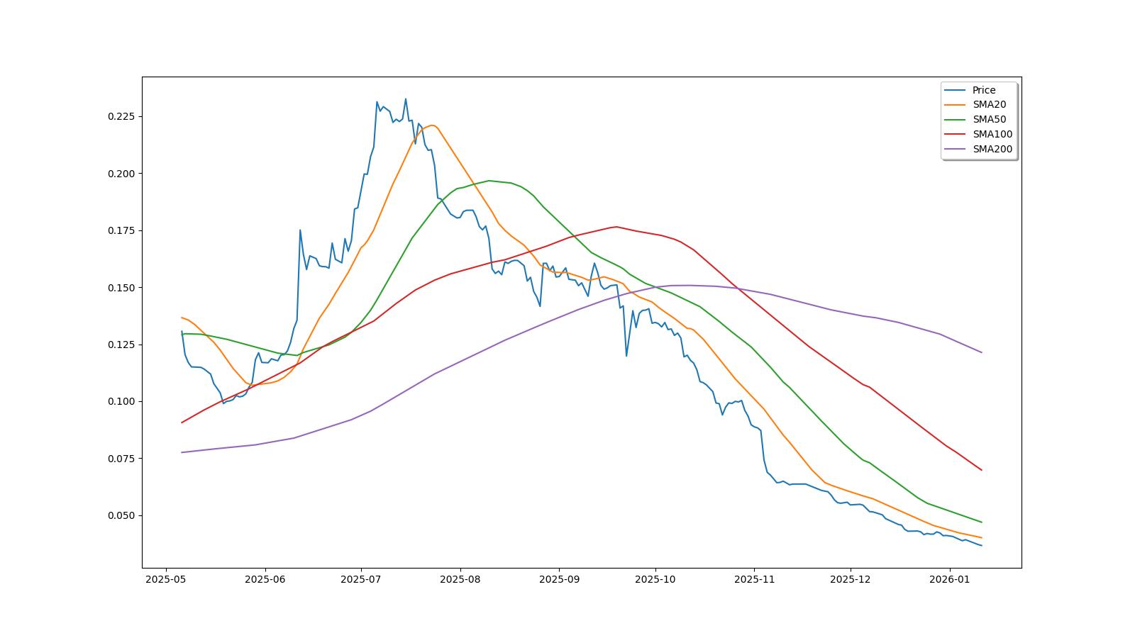 Venom Simple Moving Averages