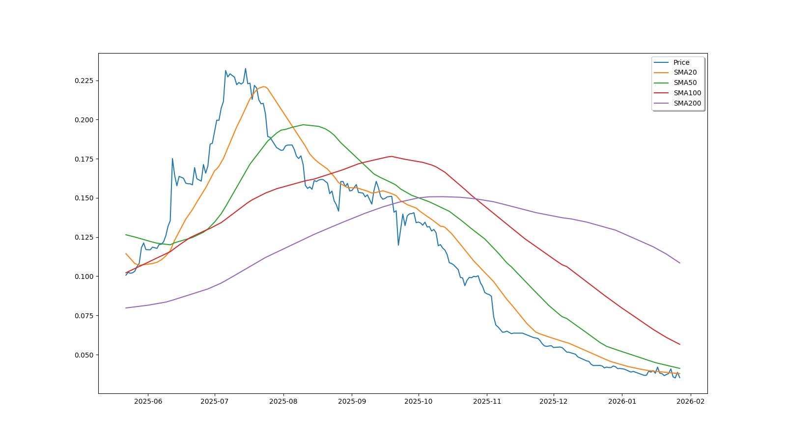 Venom Simple Moving Averages