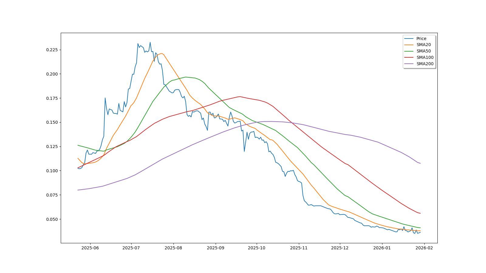 Venom Simple Moving Averages