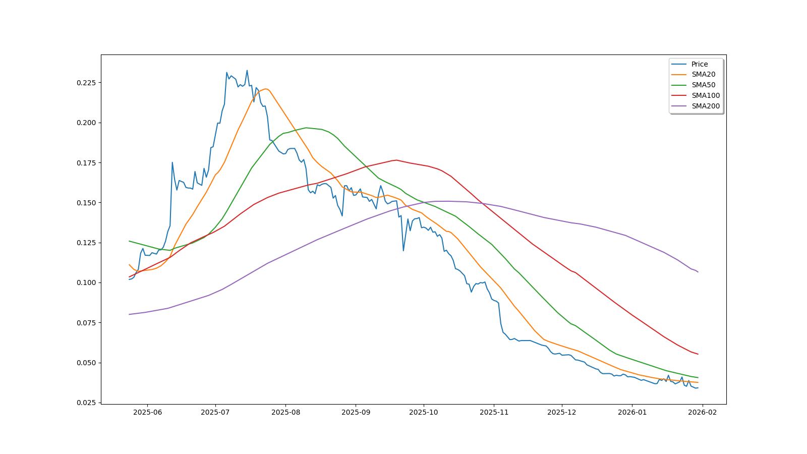 Venom Simple Moving Averages