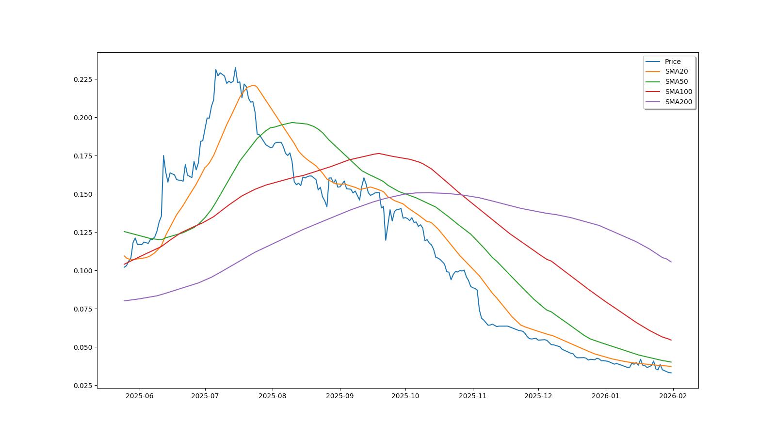 Venom Simple Moving Averages