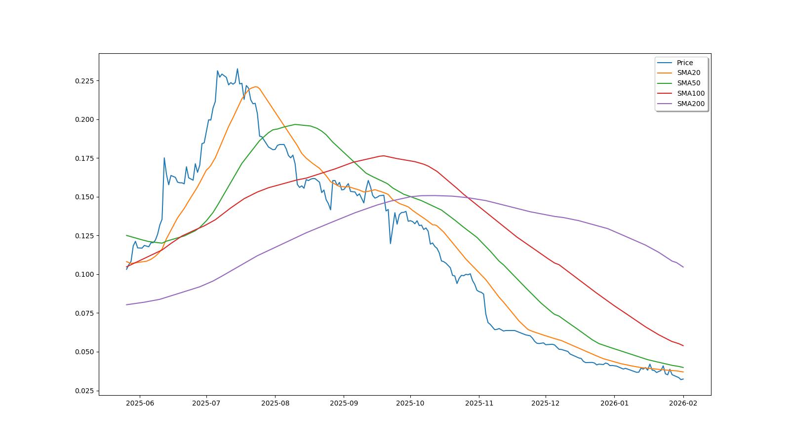 Venom Simple Moving Averages