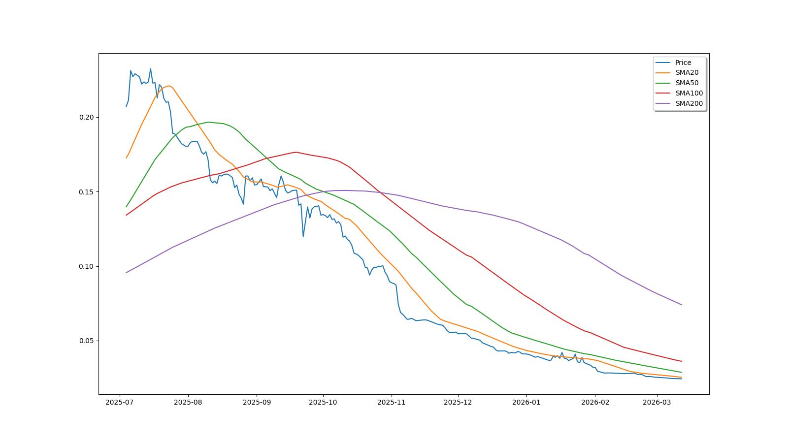 Venom Simple Moving Averages