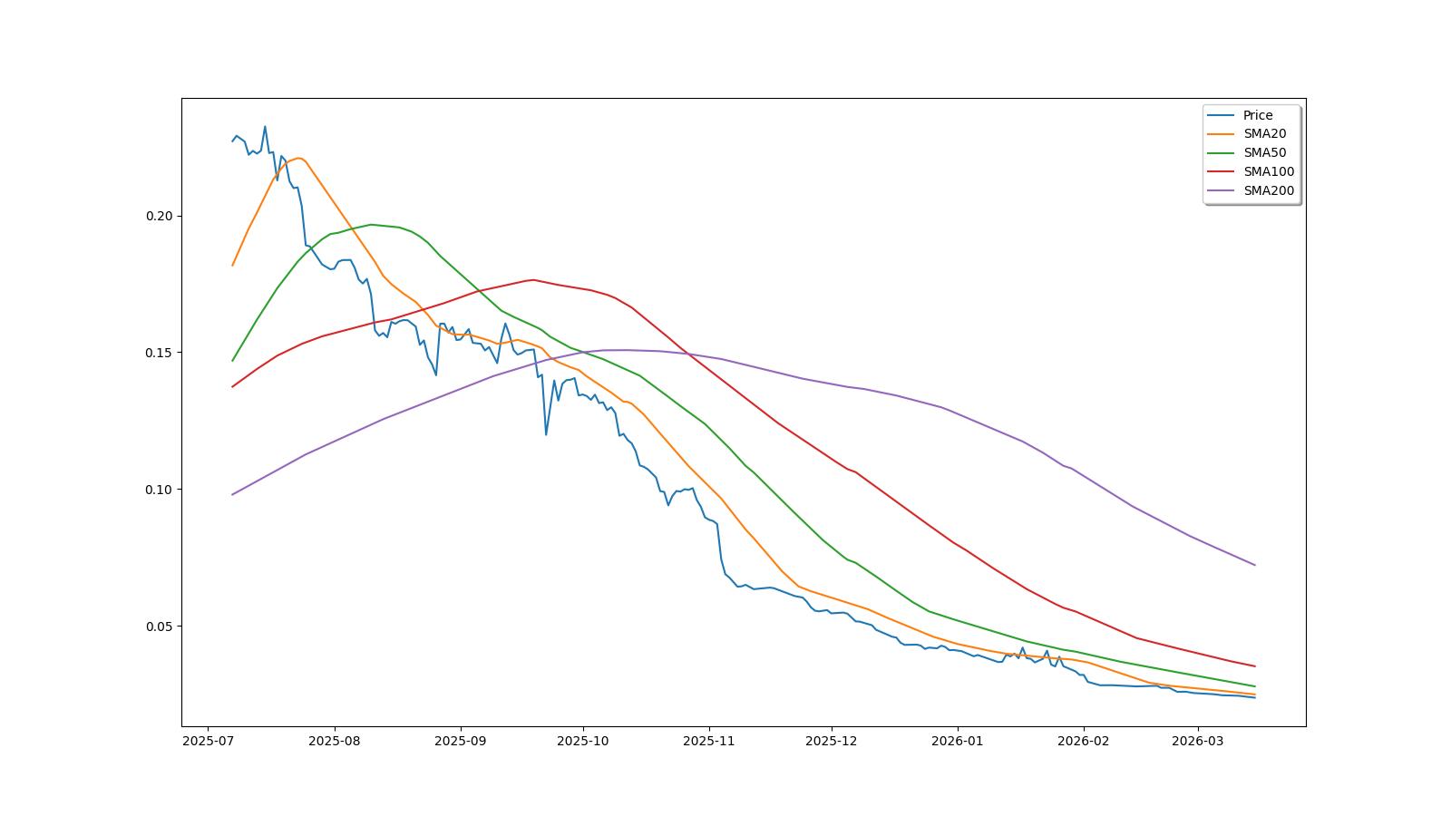 Venom Simple Moving Averages