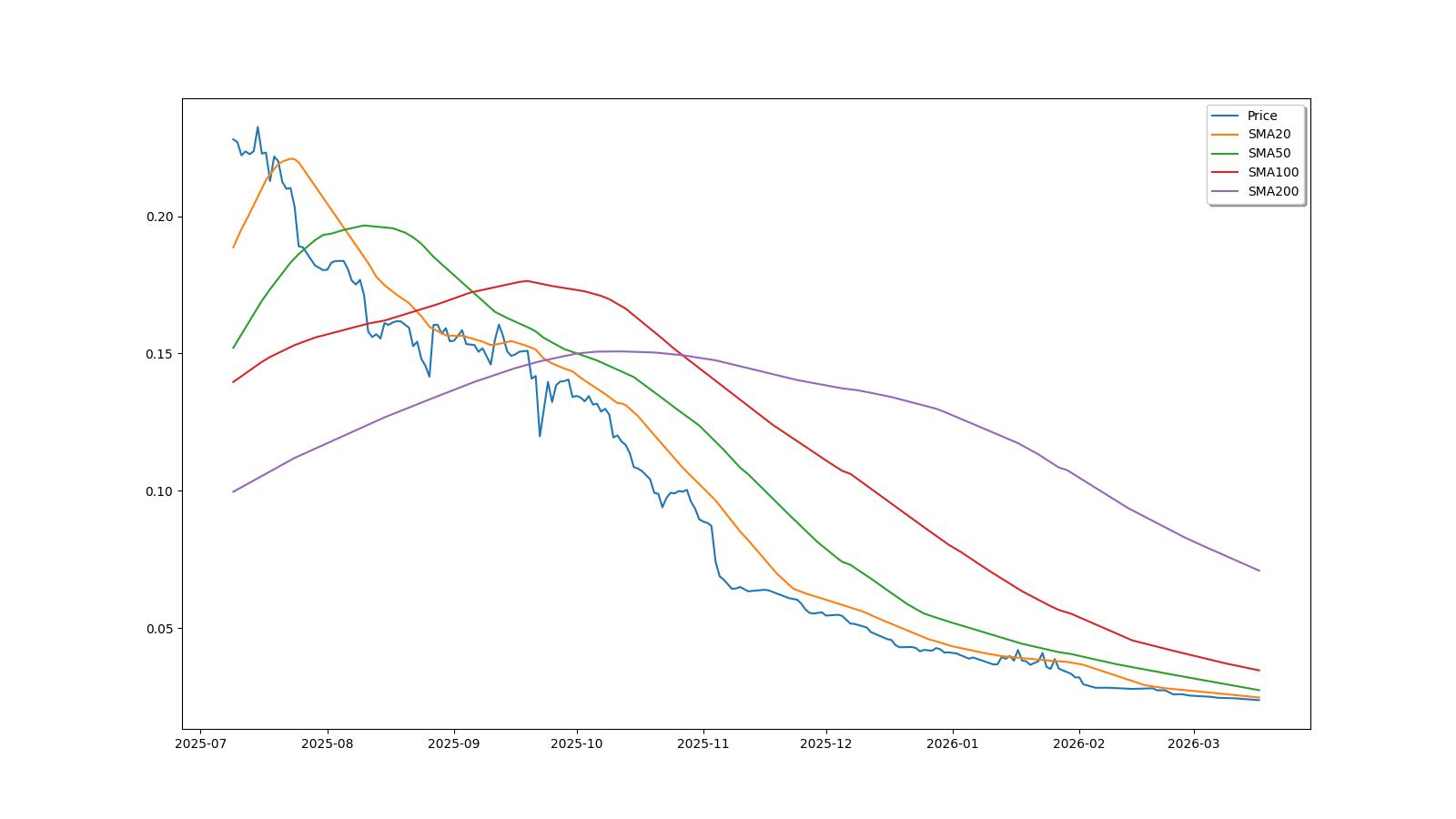 Venom Simple Moving Averages