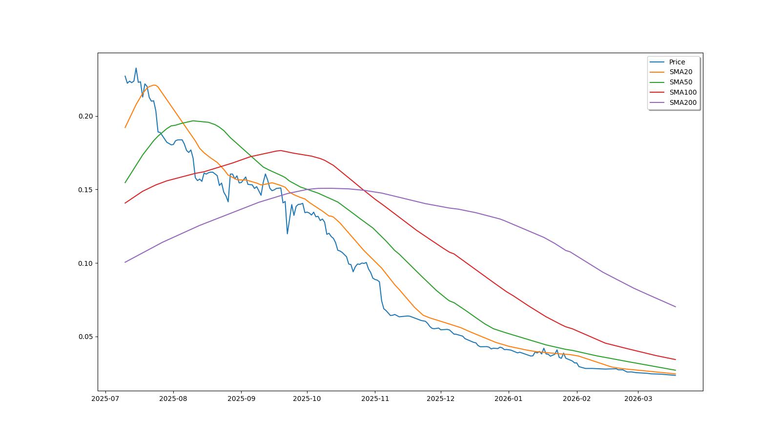 Venom Simple Moving Averages