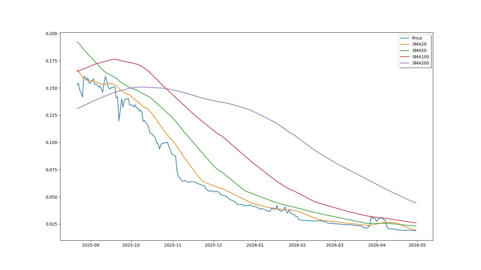 Venom Simple Moving Averages