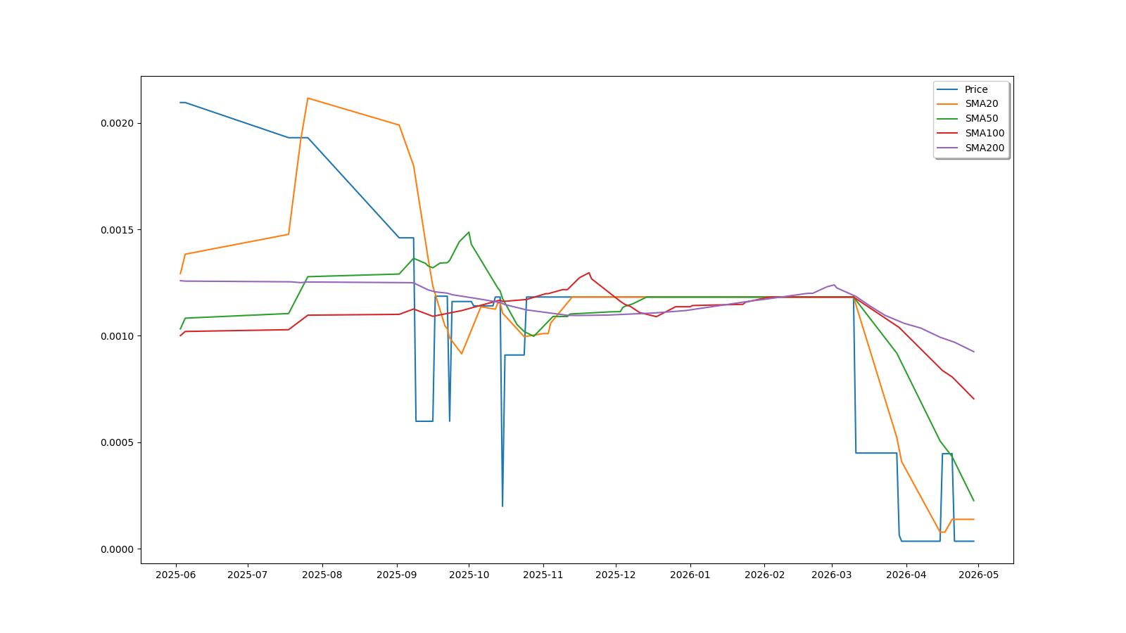 Vent Finance Simple Moving Averages