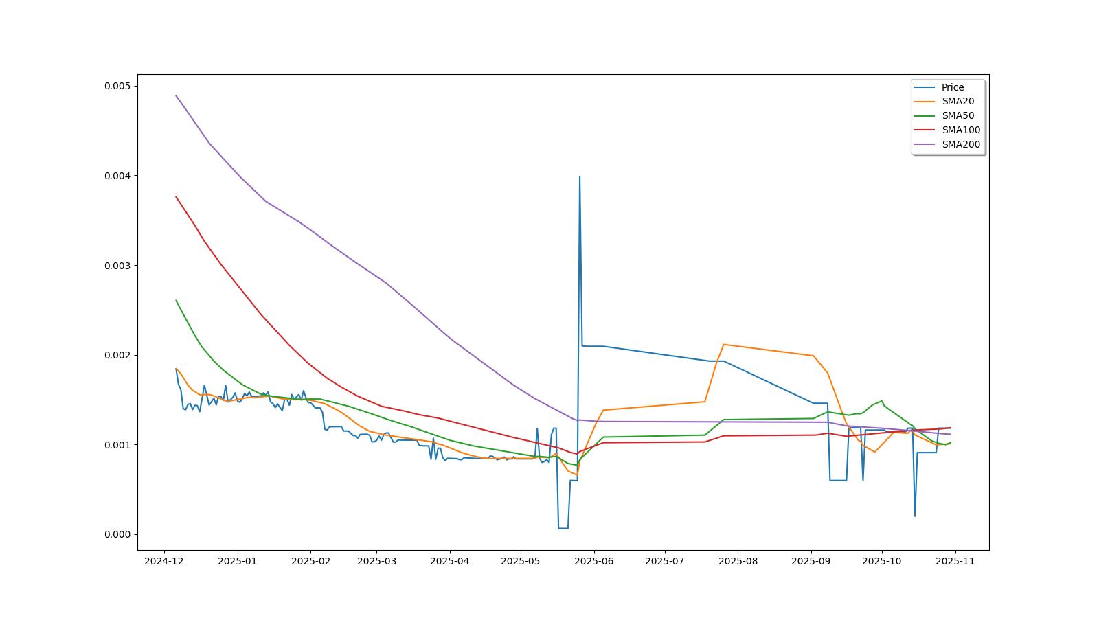 Vent Finance Simple Moving Averages