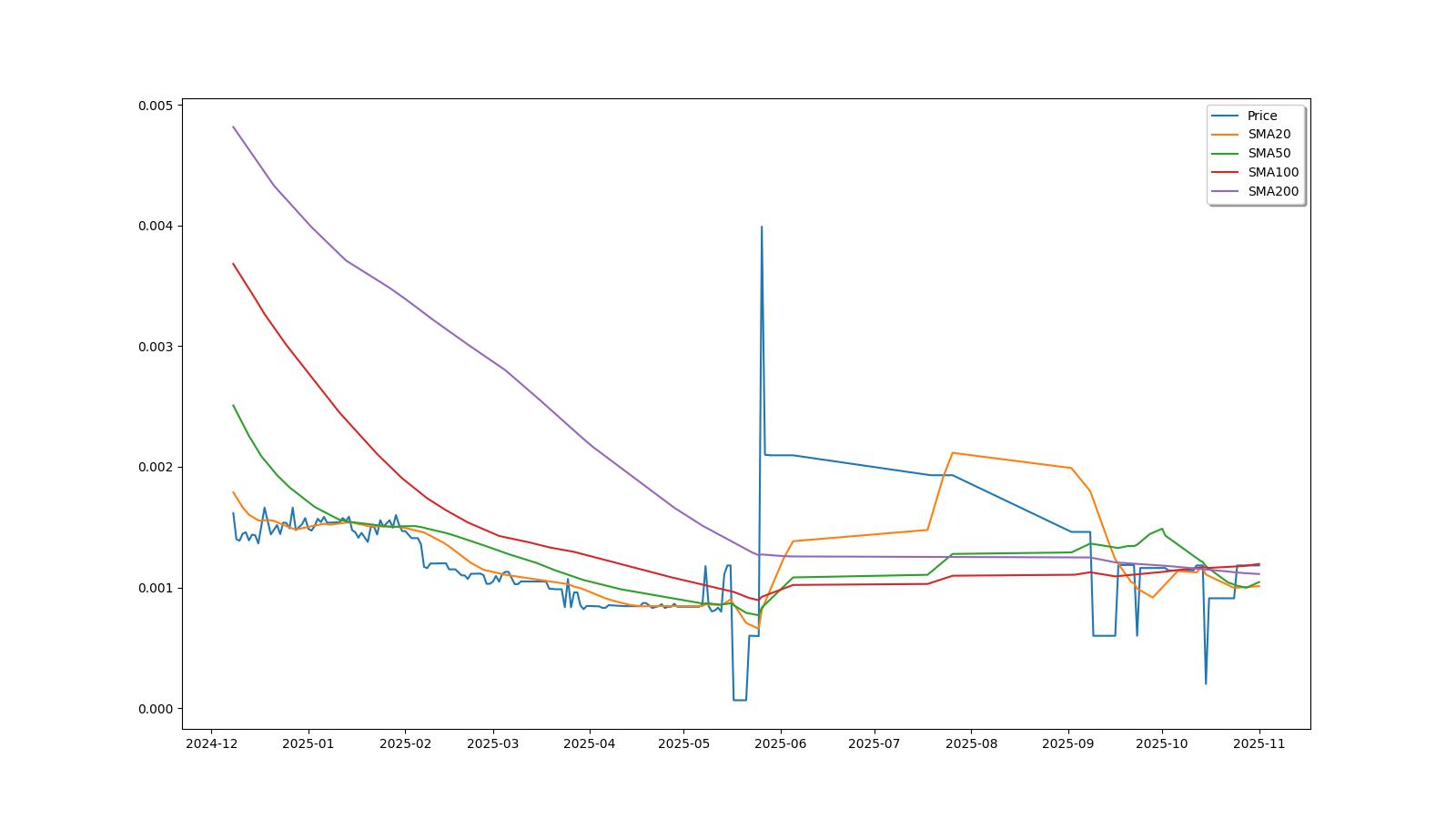 Vent Finance Simple Moving Averages