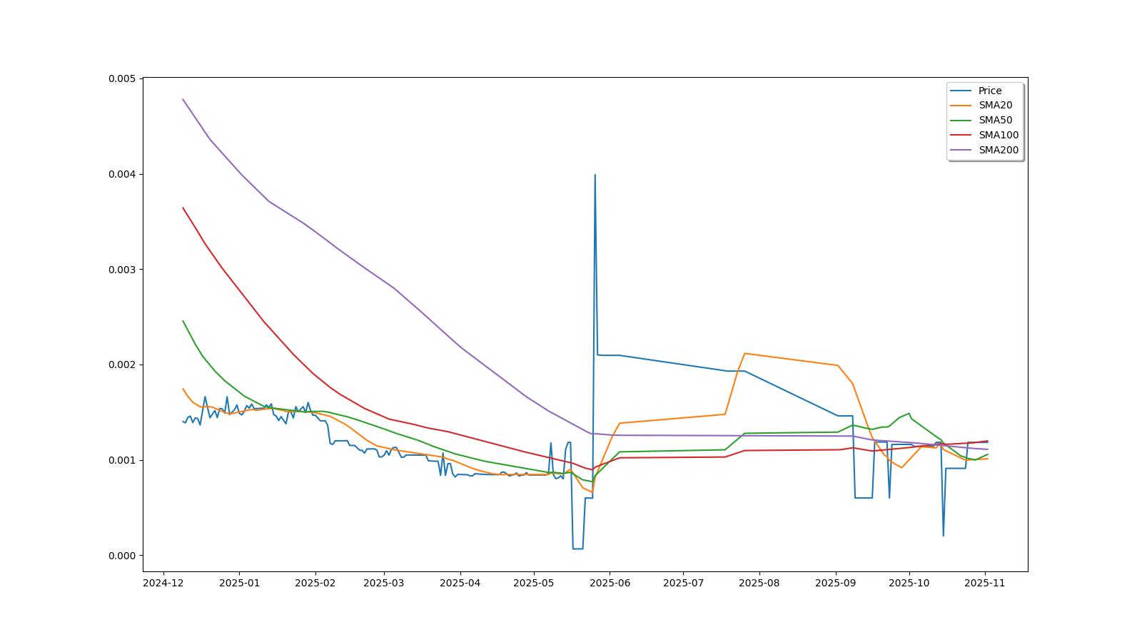 Vent Finance Simple Moving Averages
