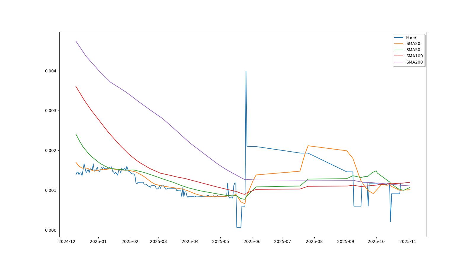 Vent Finance Simple Moving Averages
