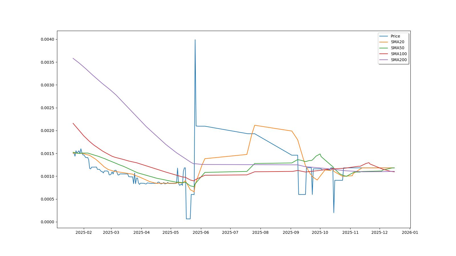 Vent Finance Simple Moving Averages