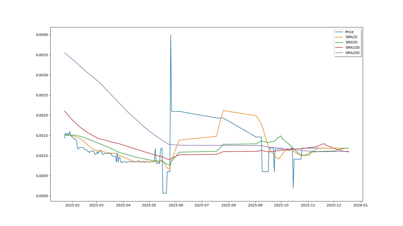 Vent Finance Simple Moving Averages