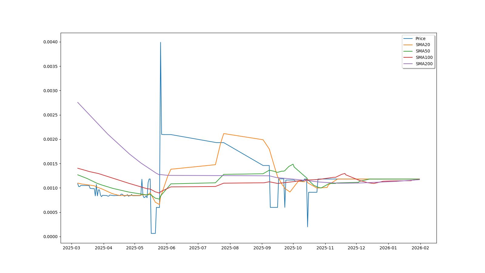 Vent Finance Simple Moving Averages