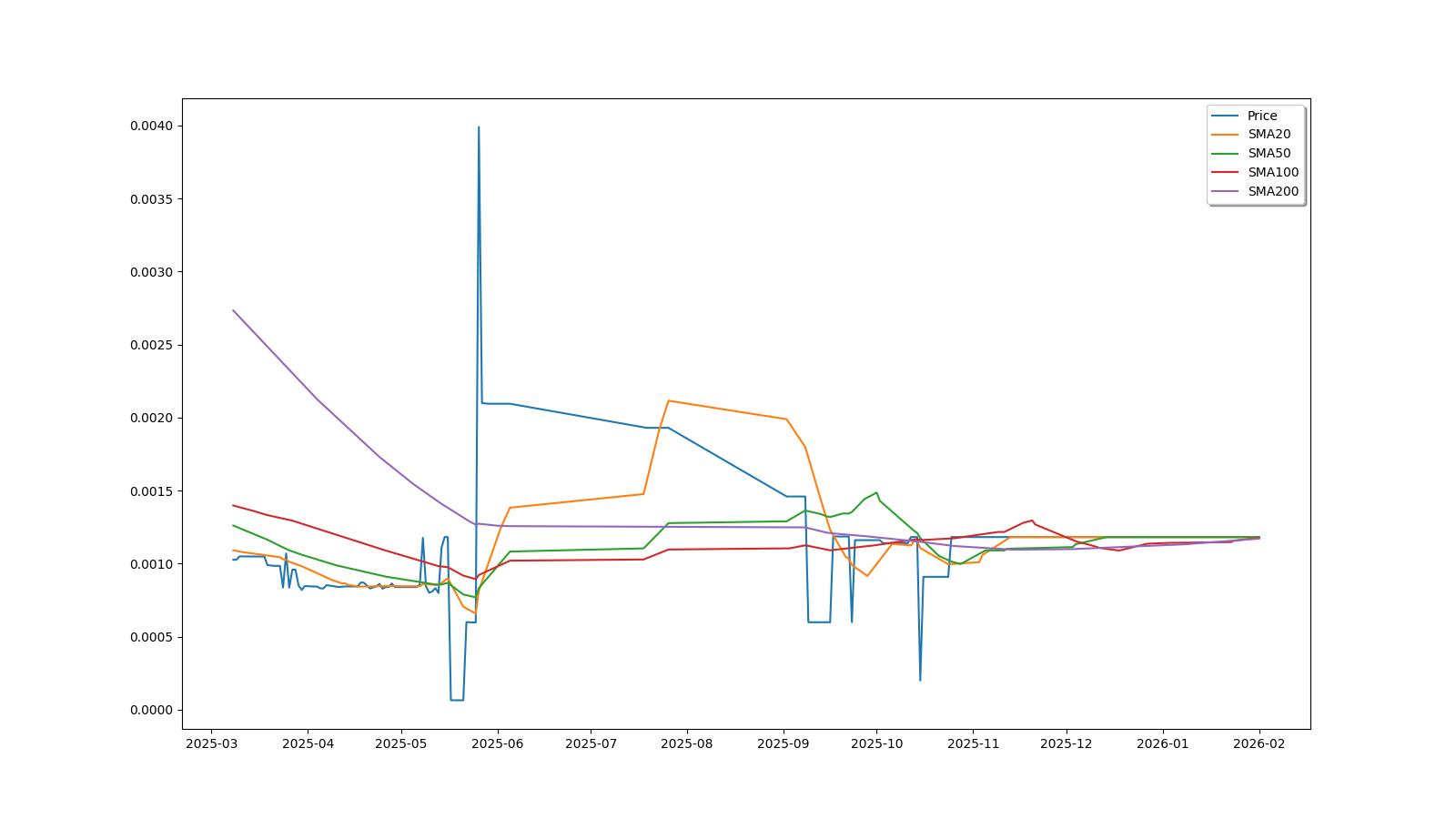 Vent Finance Simple Moving Averages