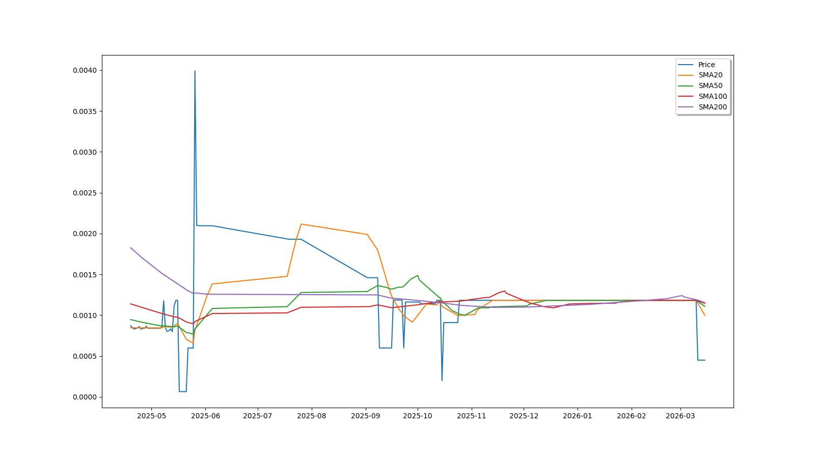 Vent Finance Simple Moving Averages